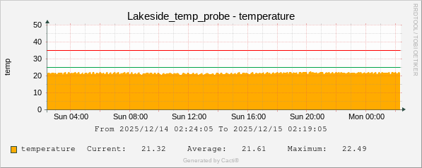 Graphs -> Lakeside_temp_probe