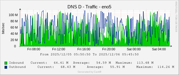 Graphs -> DNS D - Traffic - eno5